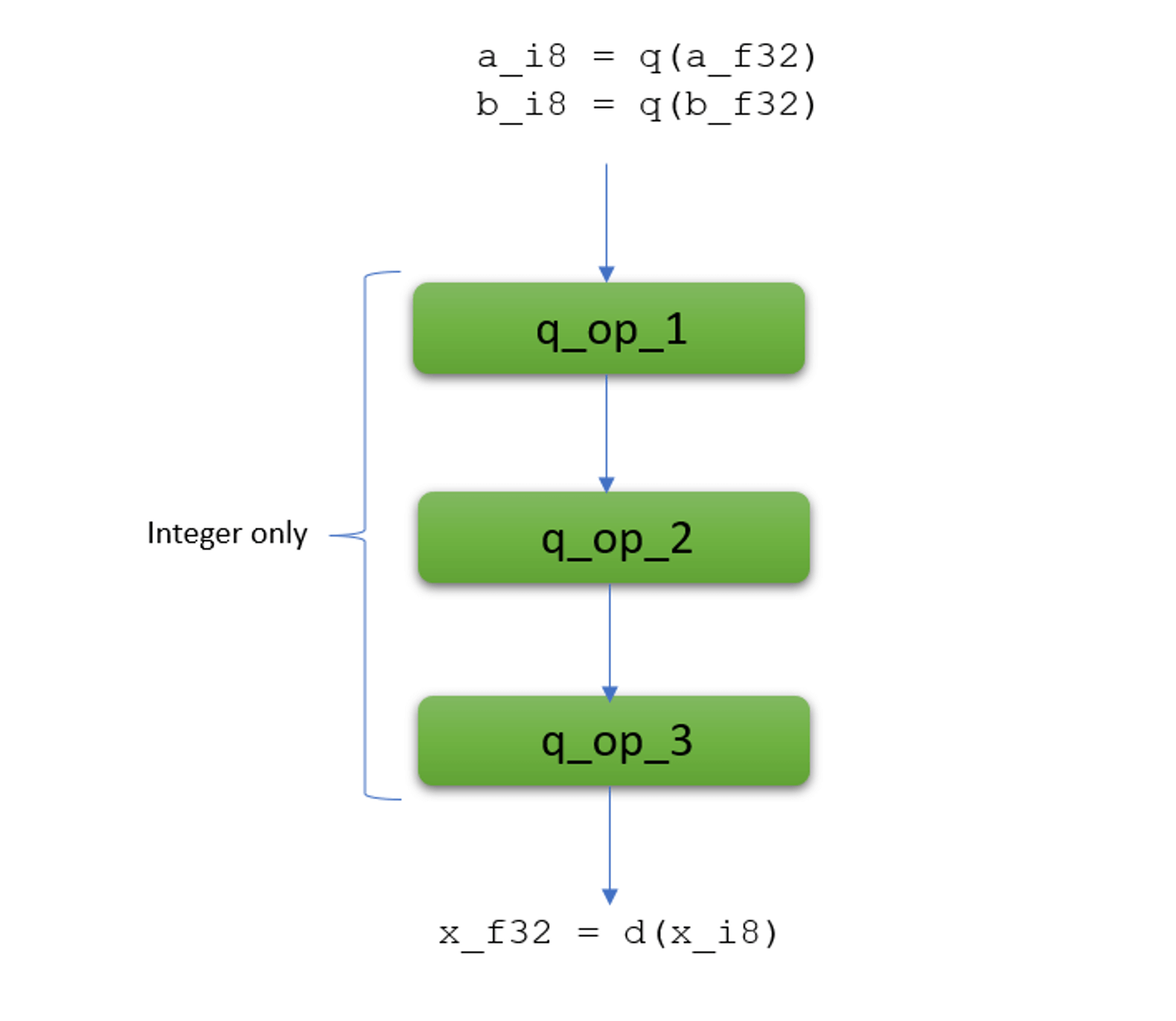 Quantization of LSTM layers - a Technical White Paper – Imagimob