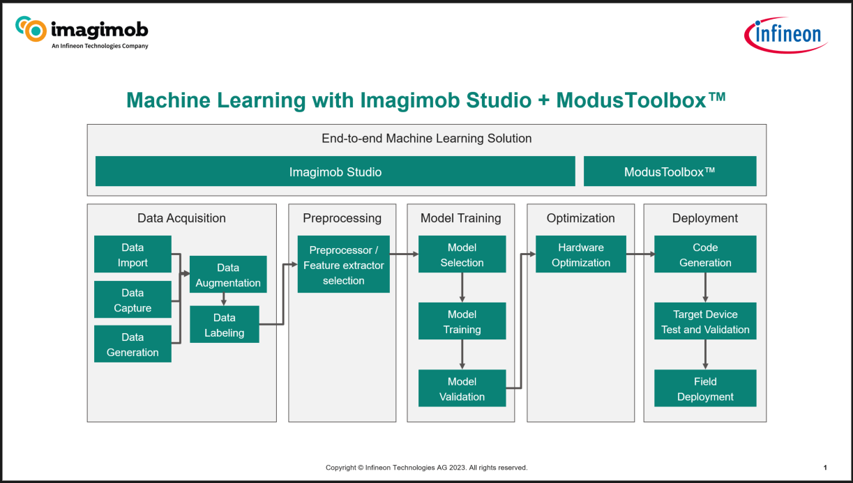 Imagimob and ModusToolbox™ infographic